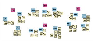 Affinity Diagram (or K-J method)