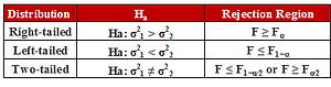 F Distribution, F Statistic, F Test