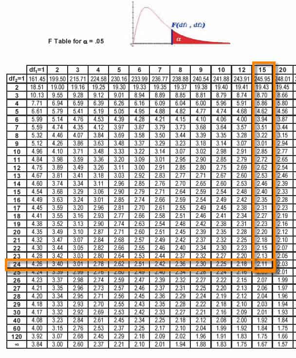 Black Belt F Distribution Answers - Six Sigma Study Guide