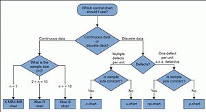 Control Charts: Keep those Six Sigma DMAIC Improvements