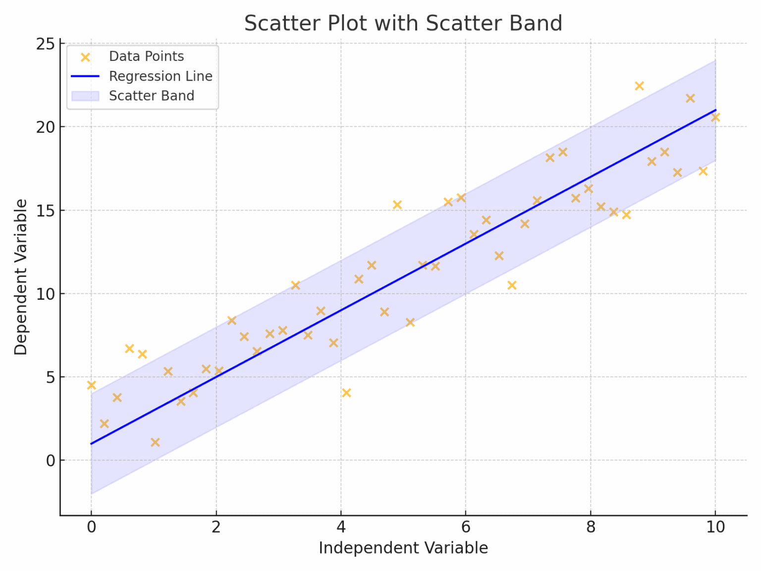 Scatter Diagrams (Plots), Analysis & Regression