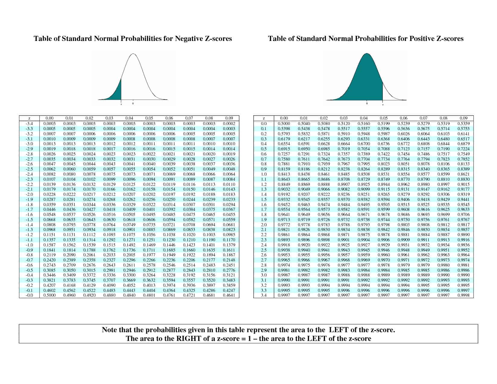 Printable Z Score Table Table Values Represent Area To The Left Of The