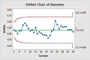 EWMA - Exponentially Weighted Moving Average Chart