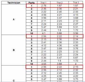Gage Repeatability and Reproducibility (R&R)