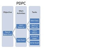 Process Decision Program Charts (PDPC)