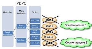 7M Tools/ 7 Management tools