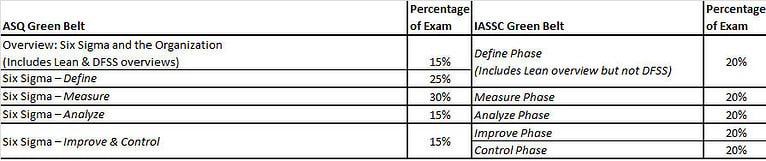 What are the Most Recognized Six Sigma Certifications?