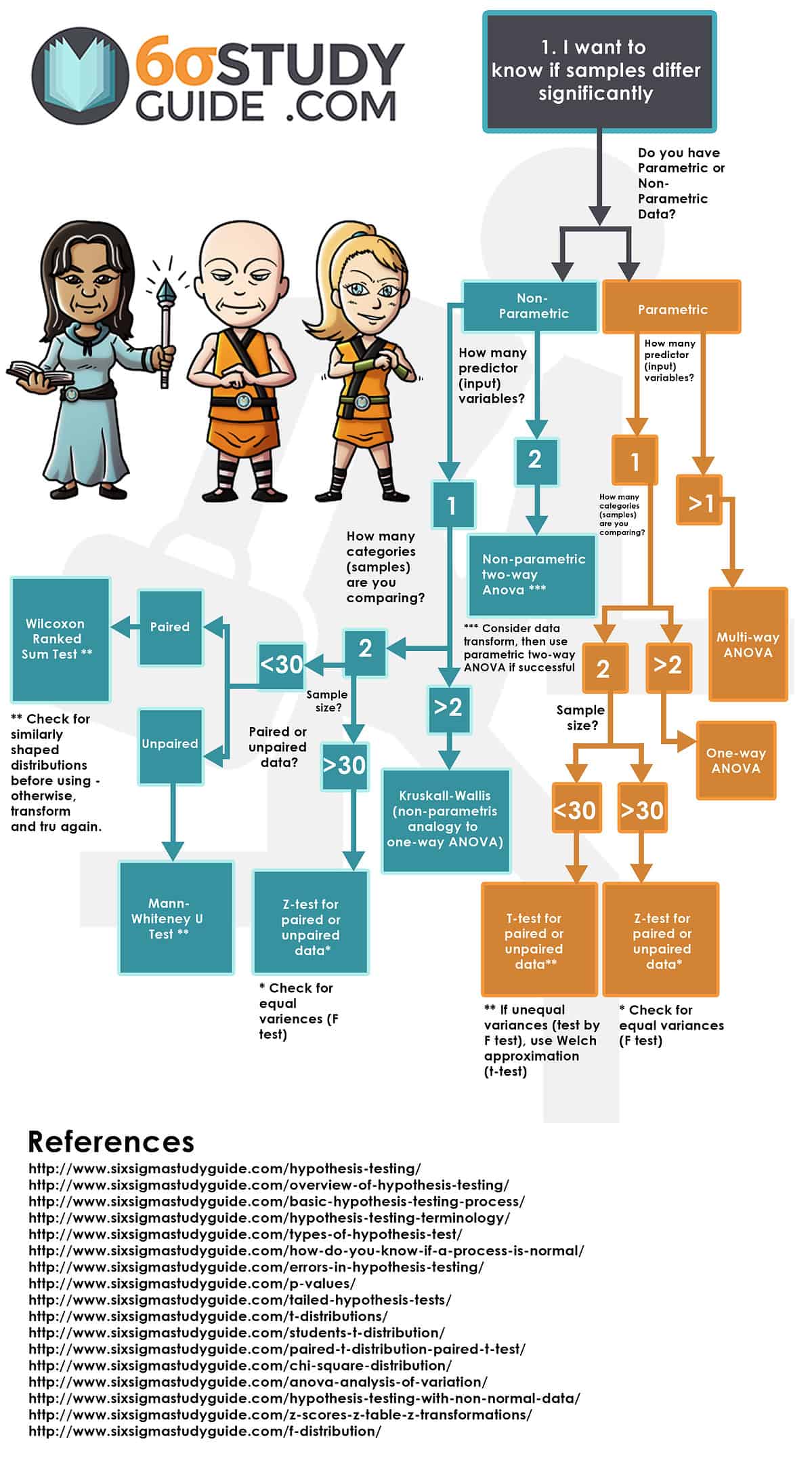 Resources and Graphics - Six Sigma Study Guide