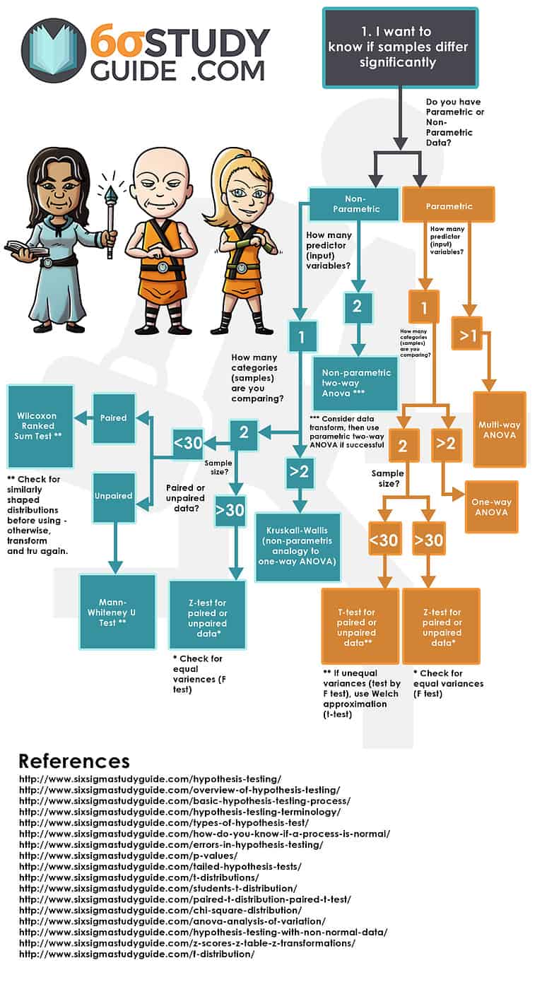 Resources and Graphics - Six Sigma Study Guide