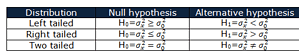Chi Square Distribution & Hypothesis Test