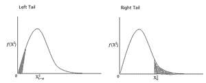 Chi Square Distribution & Hypothesis Test