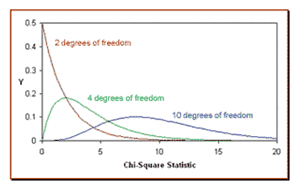 Chi Square Distribution & Hypothesis Test