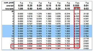 One Sample T Hypothesis Test (Student's T Test)