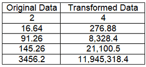 Box Cox Transformation