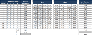 X Bar S Control Chart
