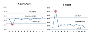 X Bar S Control Chart