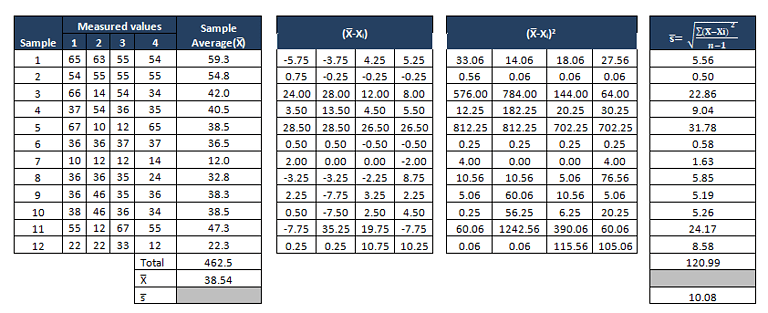 X Bar S Control Chart