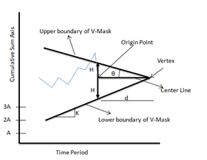 Cumulative Sum Chart (CUSUM)