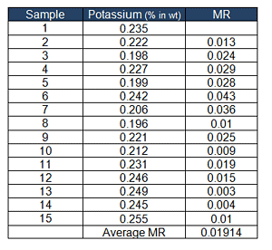 Cumulative Sum Chart (CUSUM)