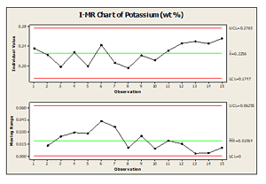 Cumulative Sum Chart (CUSUM)
