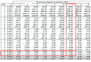 F Distribution, F Statistic, F Test