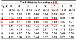 F Distribution, F Statistic, F Test