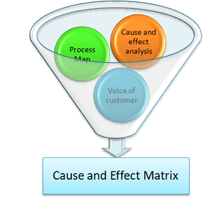 Cause and Effect Matrix aka X-Y Diagram aka Correlation Matrix