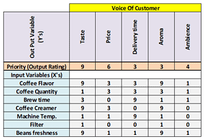 Cause and Effect Matrix aka X-Y Diagram aka Correlation Matrix