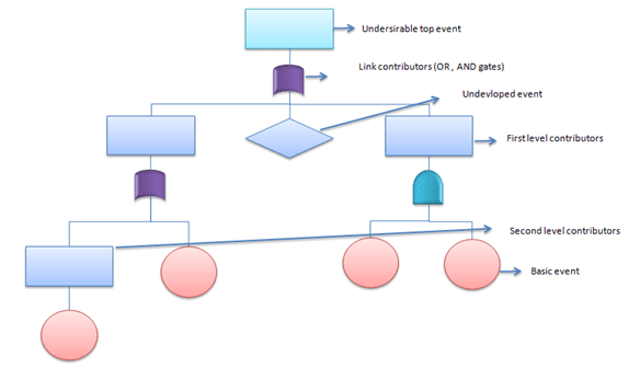 Fault Tree Analysis