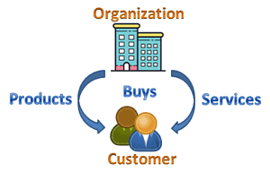 Customer Identification