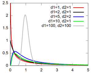 Data Distributions