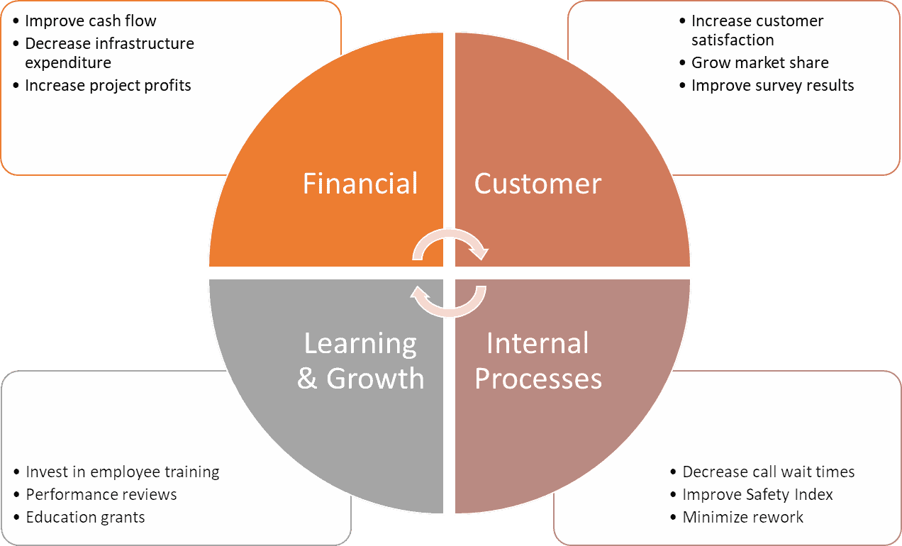Balanced Scorecard and Dashboard