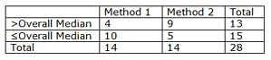Mood’s Median Non Parametric Hypothesis Test