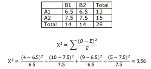 Mood’s Median Non Parametric Hypothesis Test