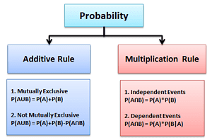 Basic Six Sigma Probability