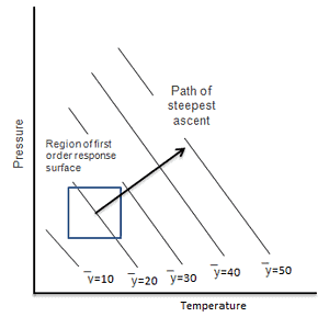 Response Surface Modeling