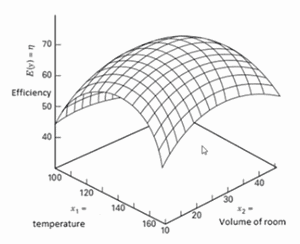 Response Surface Modeling