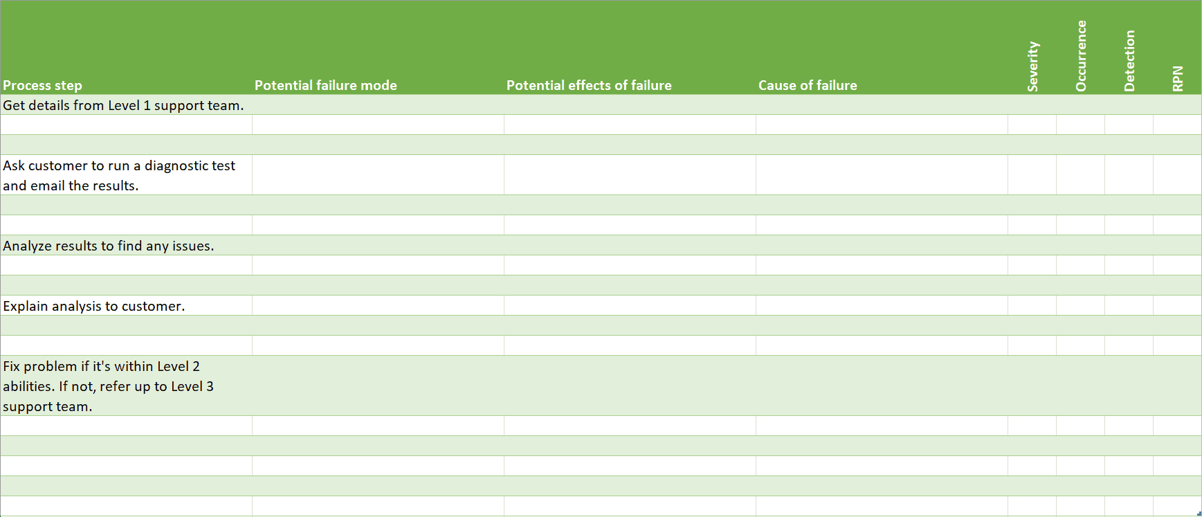 Failure Mode Effects Analysis (FMEA)