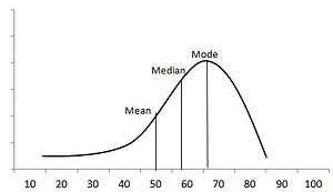 Data Distributions