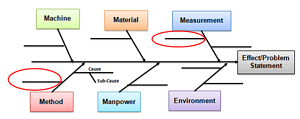 6M's in Six Sigma (Six Ms or 5Ms and one P or 5M1P)