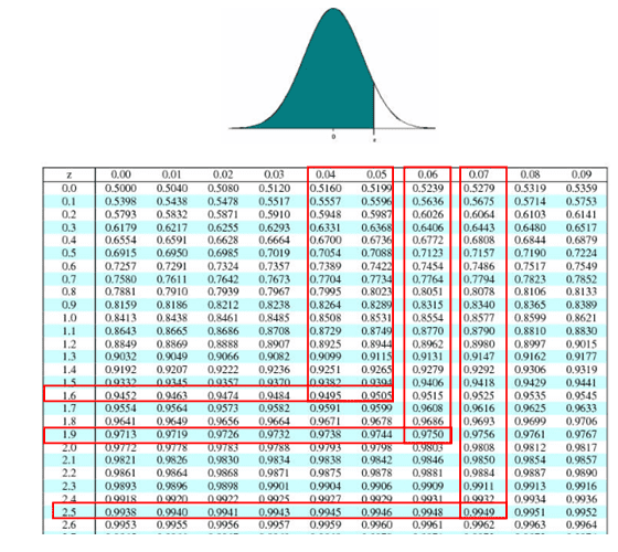 Z Score Table Confidence Interval