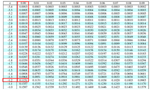 Z Scores (Z Value) & Z Table