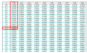 Z Scores (Z Value) & Z Table