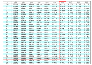 Z Scores (Z Value) & Z Table