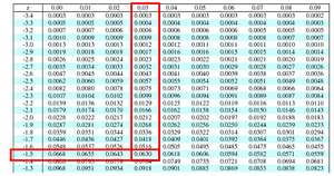 Z Scores (Z Value) & Z Table