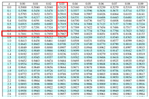 Z Scores (Z Value) & Z Table