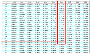 Z Scores (Z Value) & Z Table