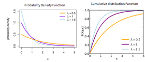 Exponential Distribution