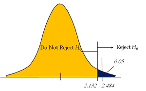 Tailed Hypothesis Tests