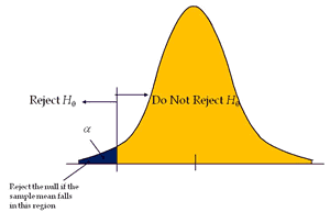 One Sample T Hypothesis Test (Student's T Test)